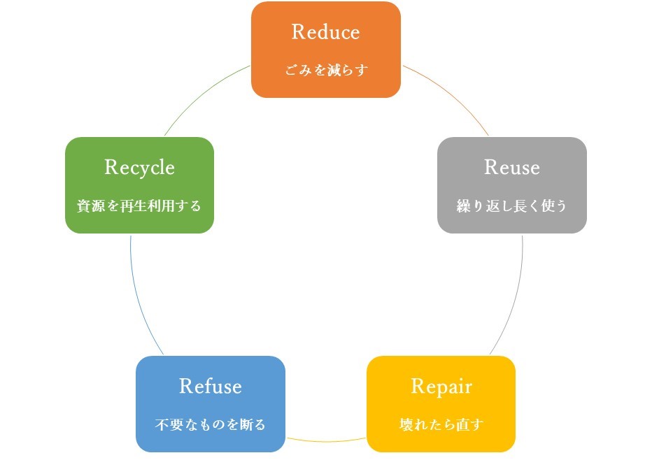 5R推進事業 | globex